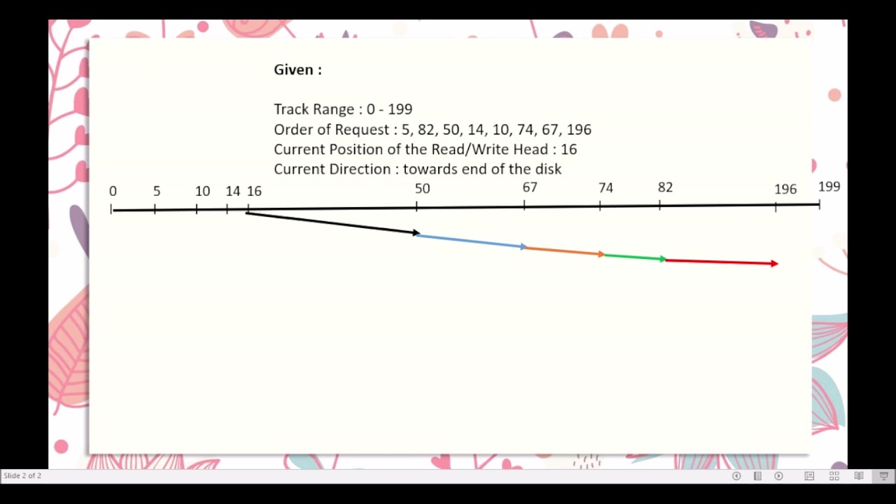 LOOK Disk Scheduling Algorithm