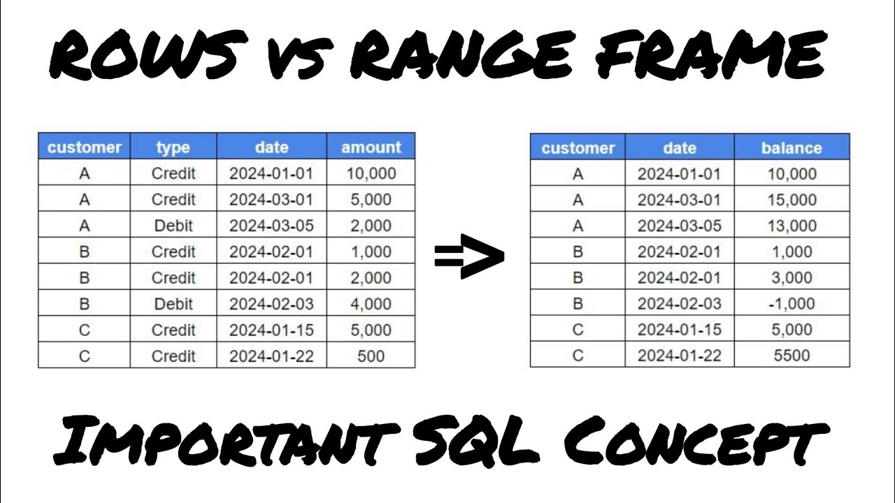 Window FRAMES in SQL | Difference in ROWS and RANGE | SQL Intermediate Level Interview Question