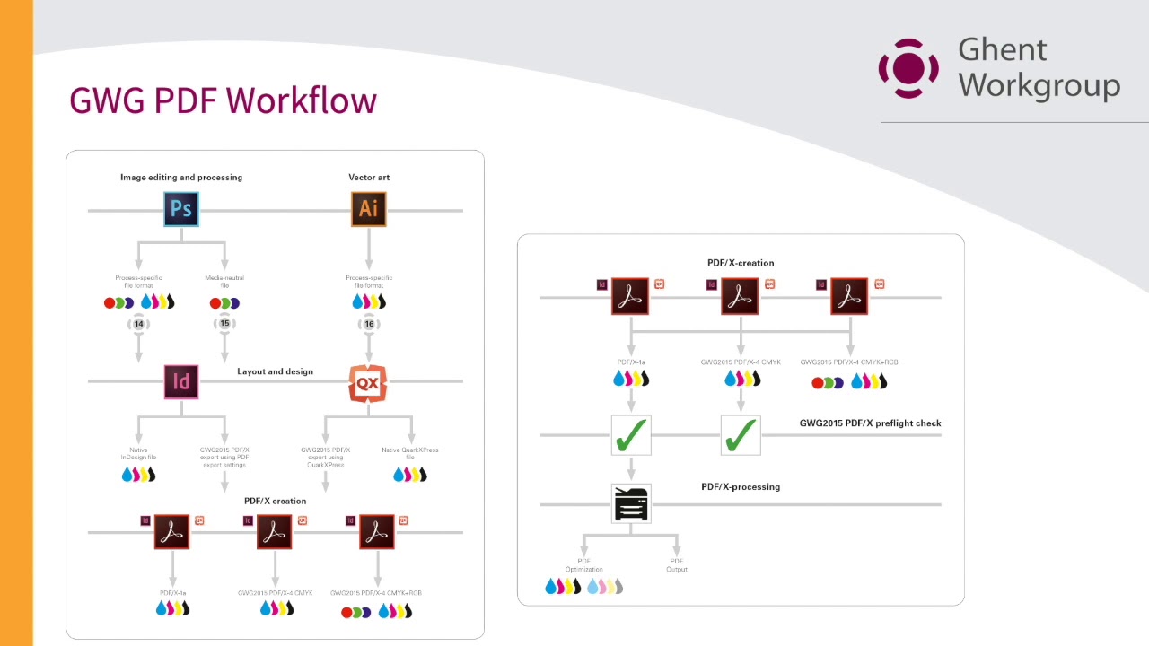 Overview of a typical GWG PDF Workflow