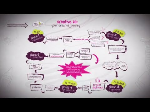 creative lab: The Creative Journey