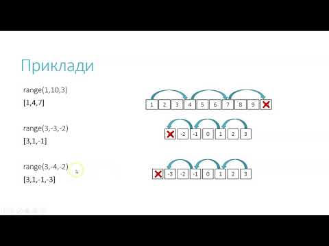 Урок 28-29 (05.05-06.05) Цикли у Python. – Інформатика – ХГ №169