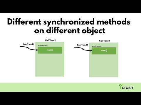Can threads execute same synchronized methods on the different objects?