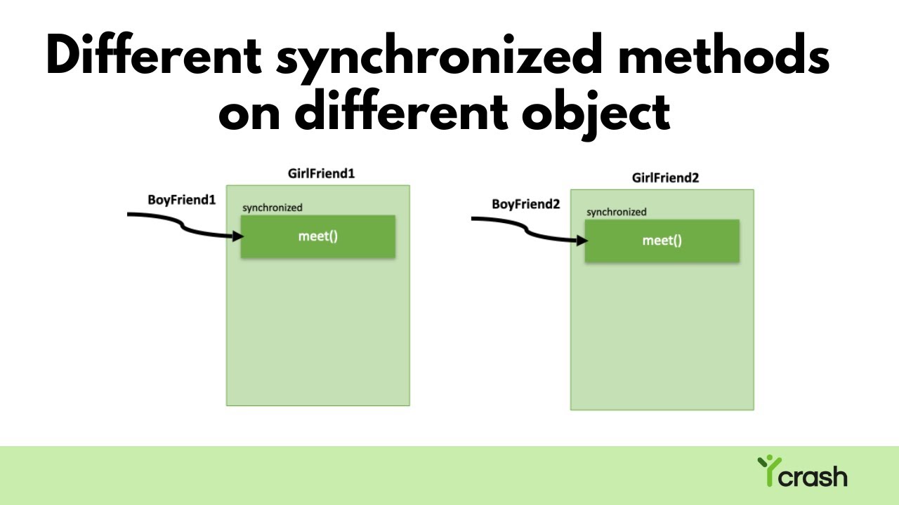 Can threads execute same synchronized methods on the different objects?