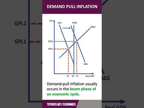 Demand Pull Inflation | 60 Second Economics | A Level & IB