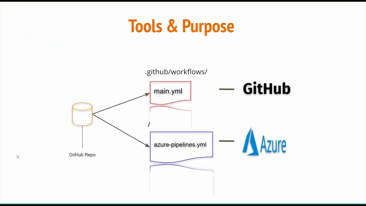 GitHub, Azure Pipeline Configuration