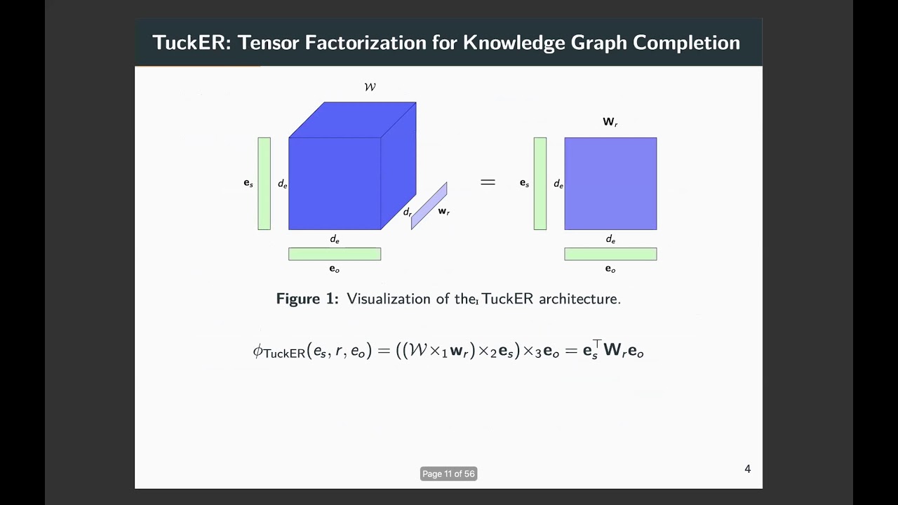 Knowledge Graph Representation: From Recent Models towards a Theoretical Understanding.