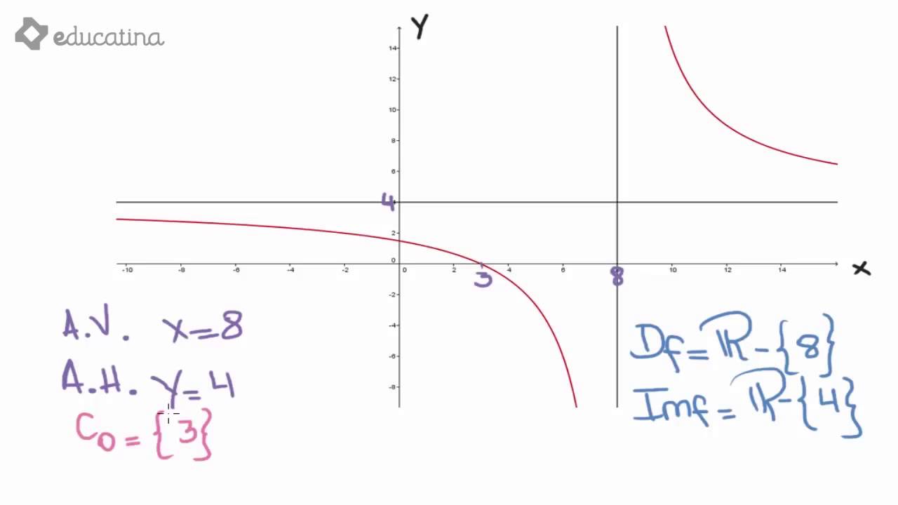 Educatina - Estudio Gráfico de una función Homográfica