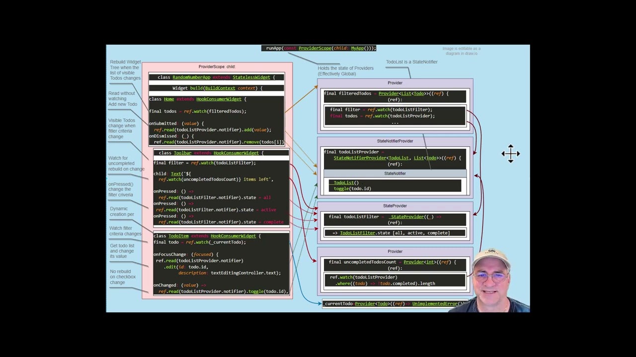 Explaining Reverpod on Flutter using the Todo example from the Riverpod repository