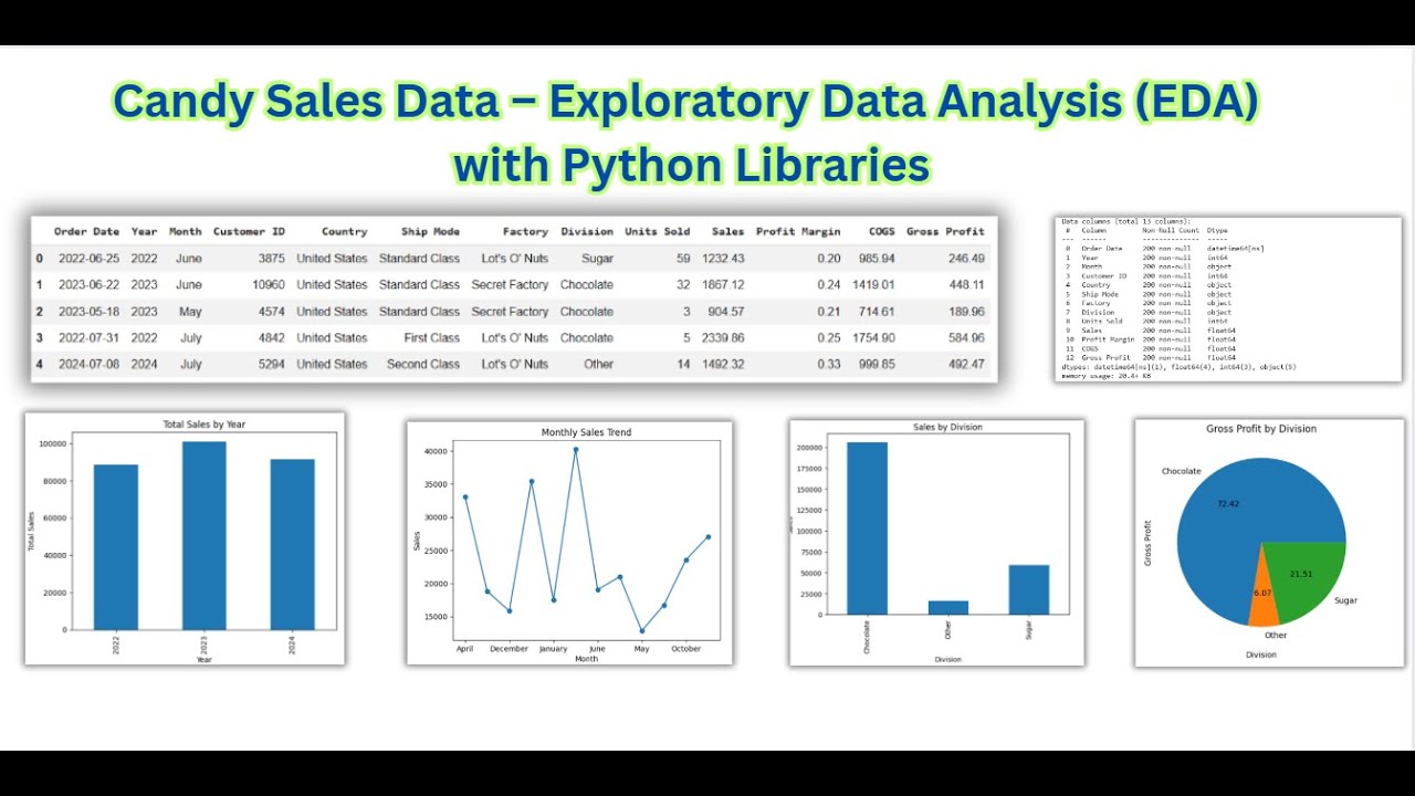 Candy Sales Data – Exploratory Data Analysis EDA using Python Libraries
