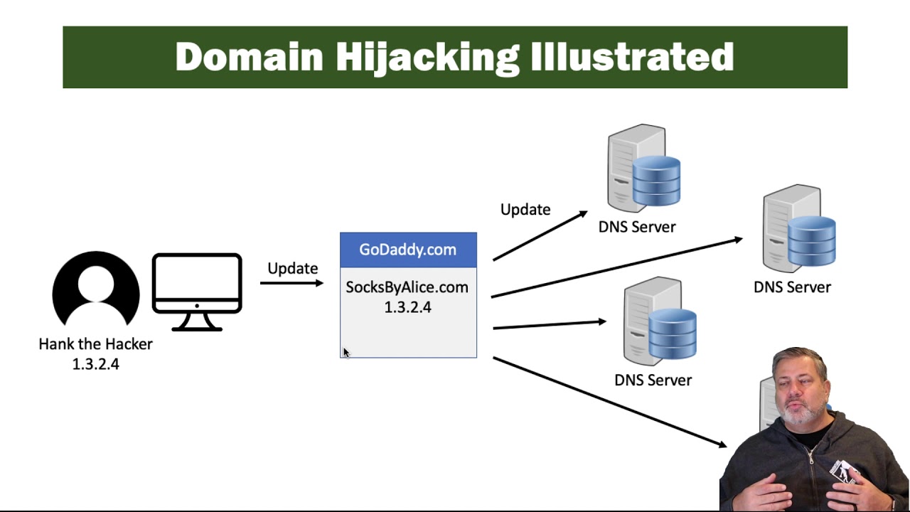Security + 1.2 Domain Hijacking