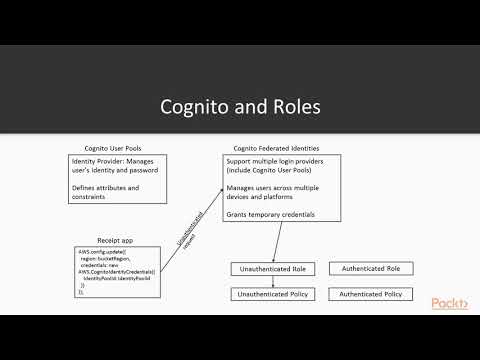 Learn Full Stack AWS Application Development Building the Front End | packtpub com - Mind Luster