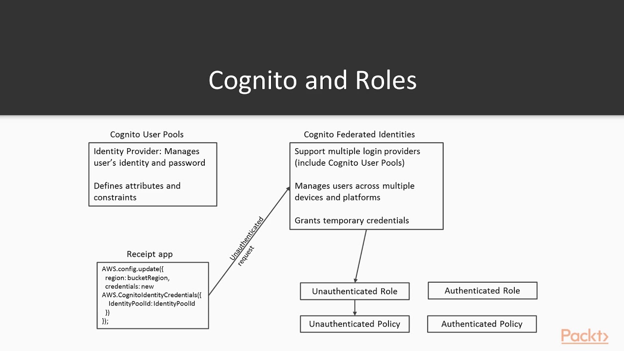 Full Stack AWS Application Development : Building the Front End | packtpub.com