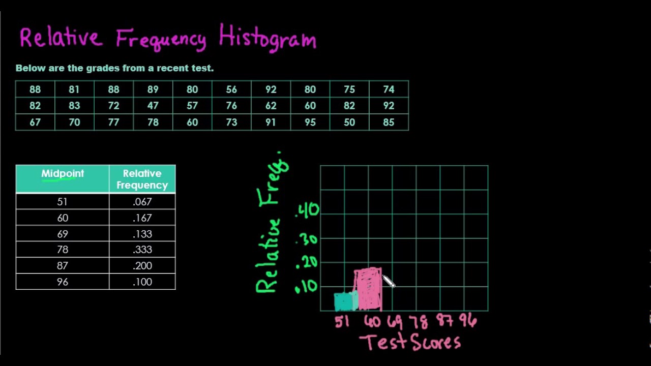 Creating a Relative Frequency Histogram