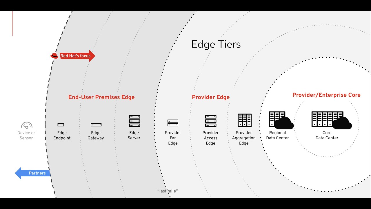 Edge Computing - Red Hat