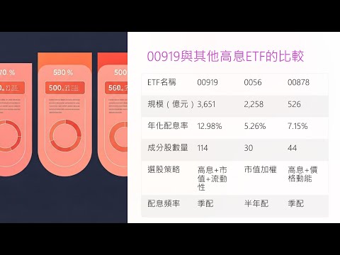 🎁00919準備發0.72元配息!誰是最新受惠股?快看成分股黑馬名單🏆#00919 #股票 #etf
