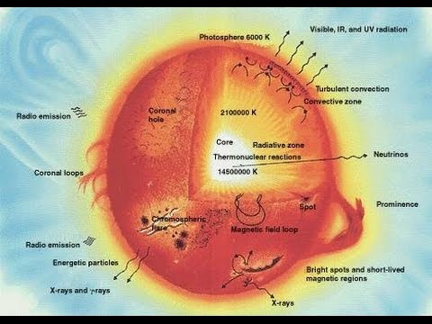 Things You Know? Interesting Facts about the Sun |Space Science Documentary