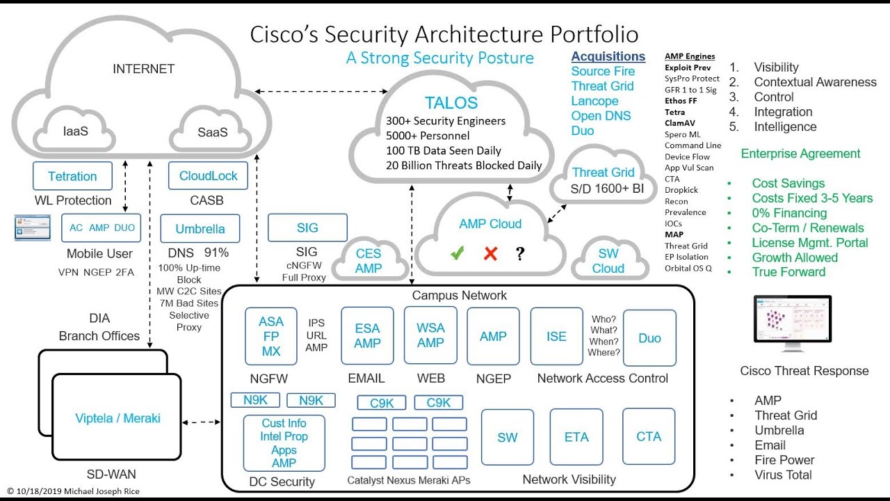 Cisco's Security Architecture Portfolio Overview