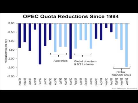 How does OPEC control Oil pricing?