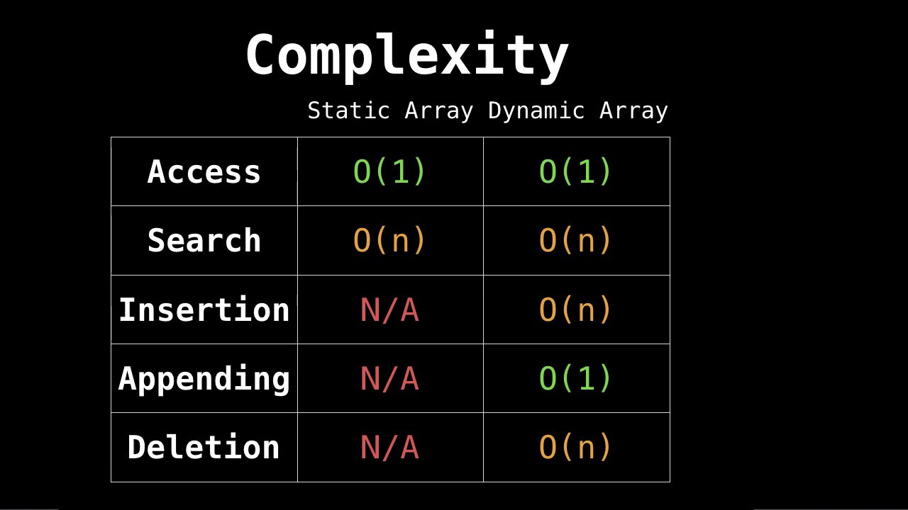 Dynamic and Static Arrays