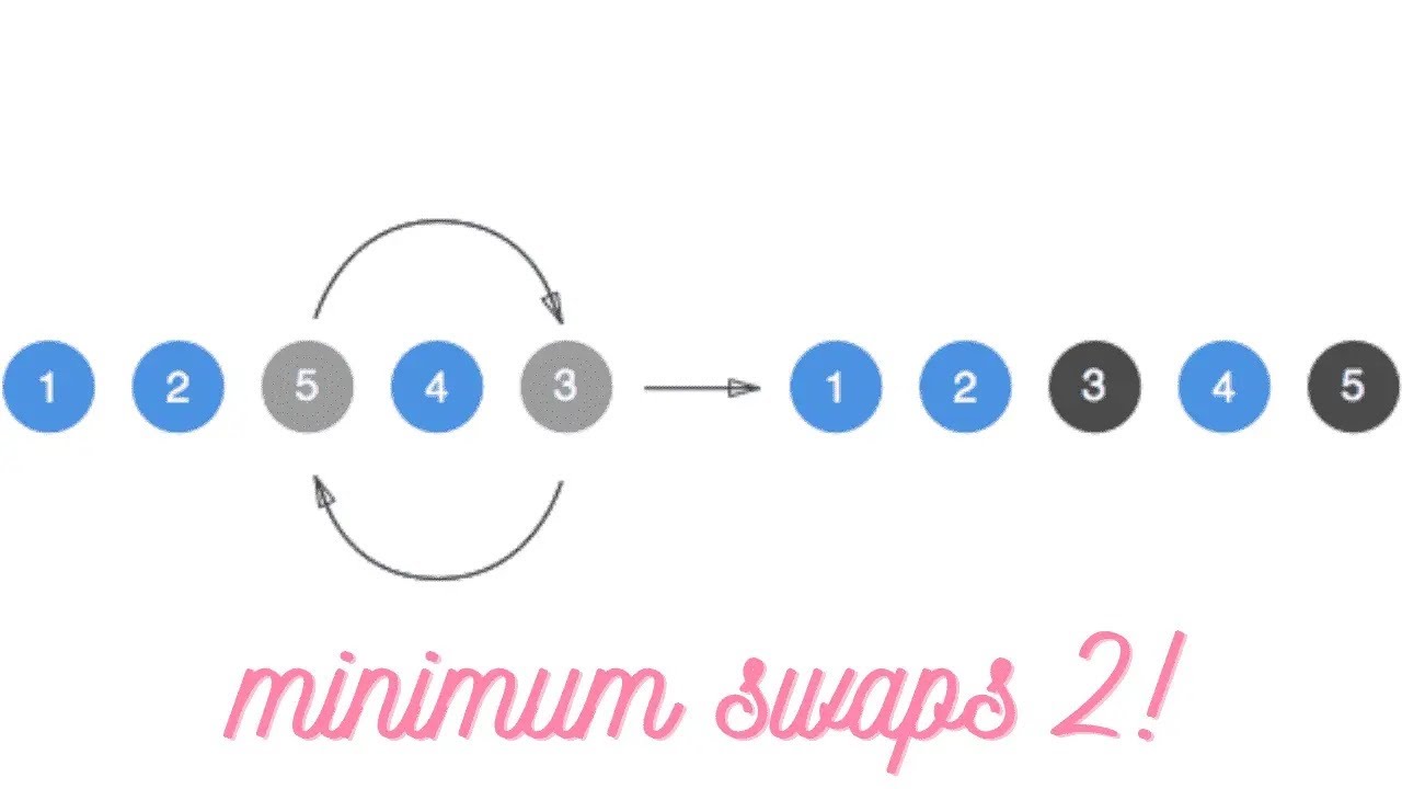 (Solution) Minimum Swaps 2 - HackerRank Interview Preparation Kit