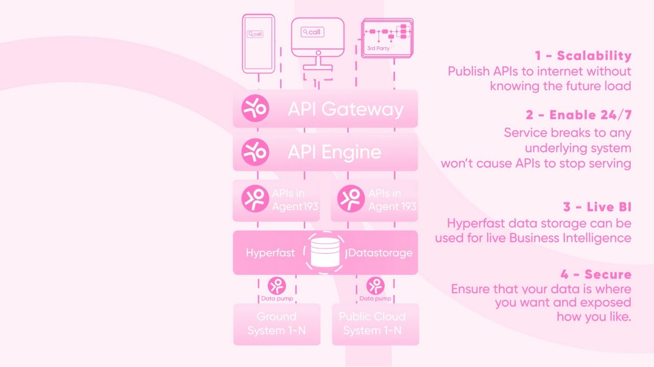 What is Digital Integration Hub?