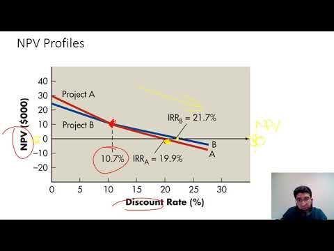 Capital Budgeting Techniques - Internal Rate of Return