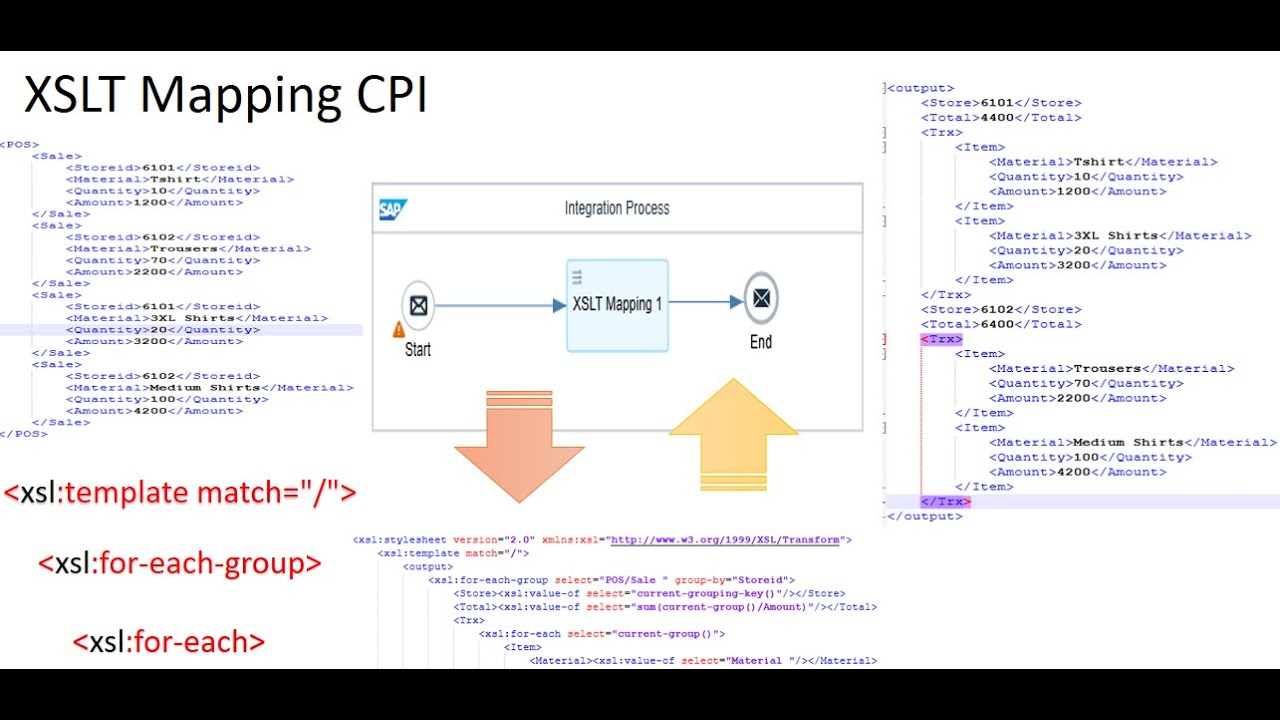 CPI | Cloud Platform Integration | XSLT Mapping | XSLT | Message Mapping
