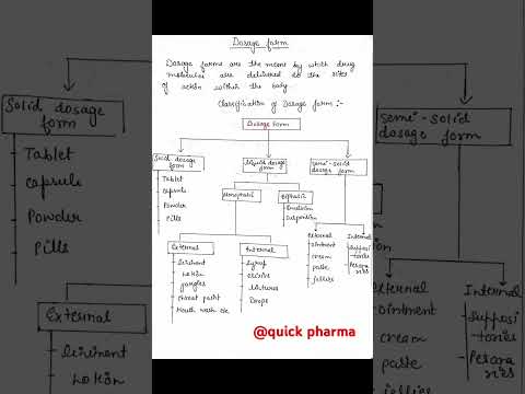 Dosage Form | Classification | #shorts #youtubeshorts