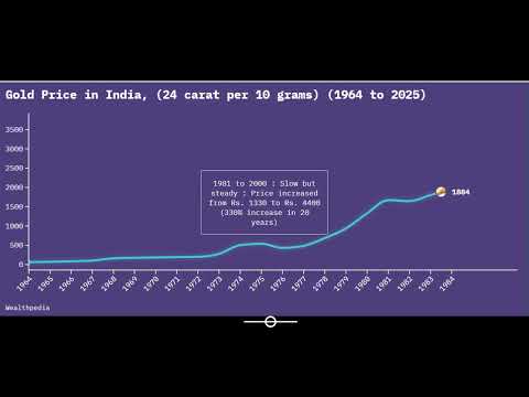 Gold Price History in India (1964β2025) | Shocking Trends & Major Events That Changed Everything!