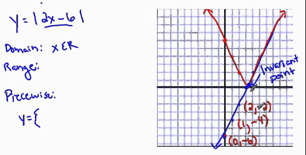 Expressing a Linear Absolute Value as a Piecewise function