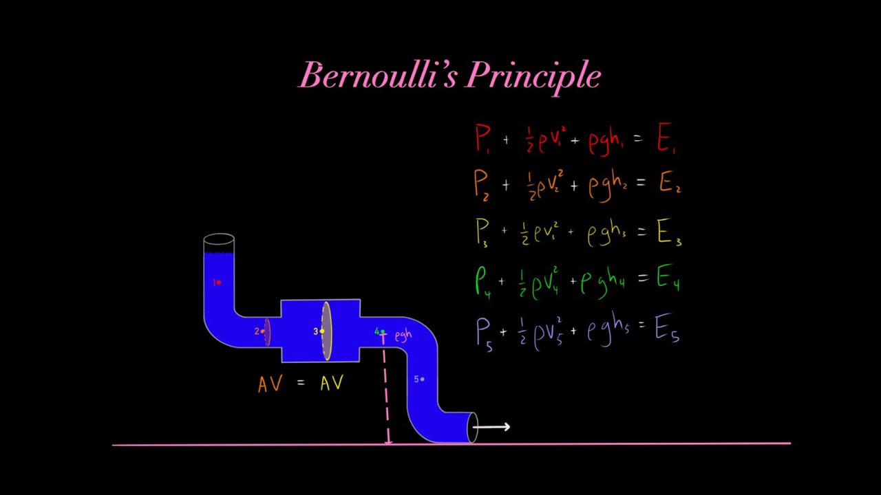 Bernoulli’s Principle Made Super Simple with neat Trick MCAT Physics