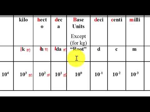 Interpret SI Units with Prefixes.