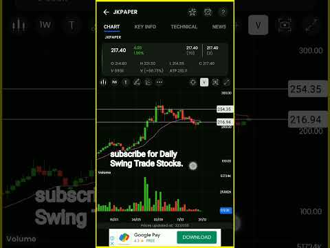 JK Paper Ltd | Stock Technicals | #Shorts | Trading Today.