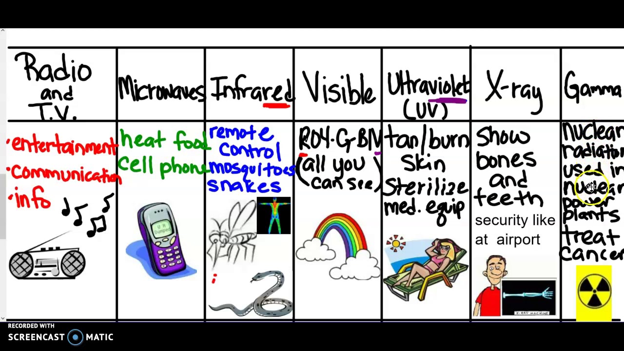 Electromagnetic Spectrum Chart Video