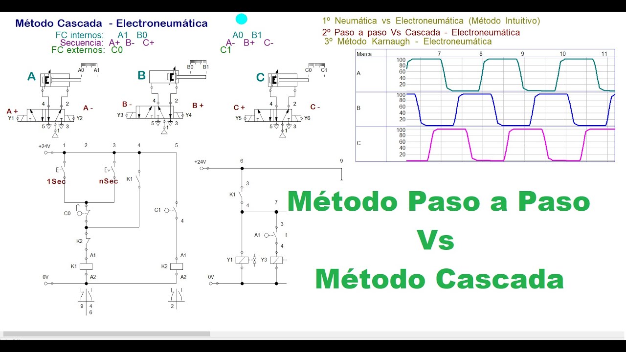 Paso a paso vs Cascada Electroneumática