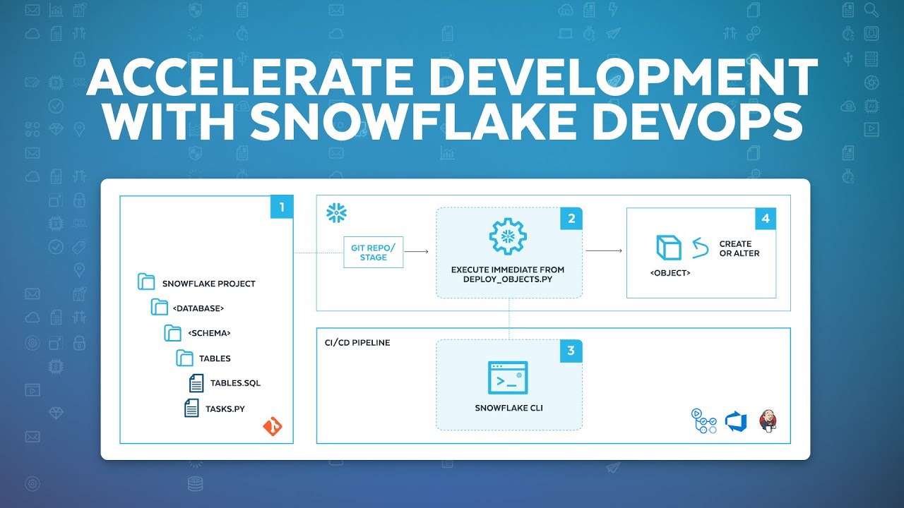 Code, Deploy, Repeat: DevOps with Snowflake