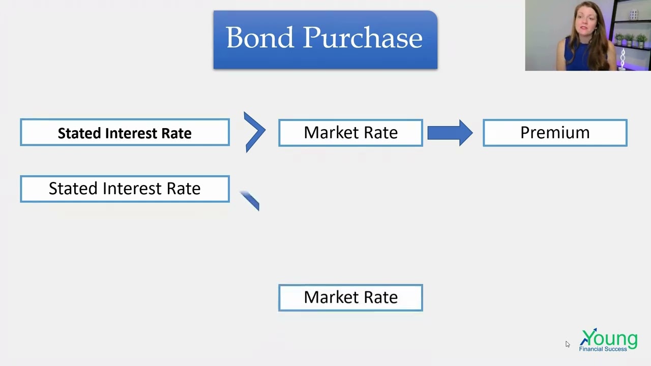 Intermediate Accounting - Bonds - Chapter 14