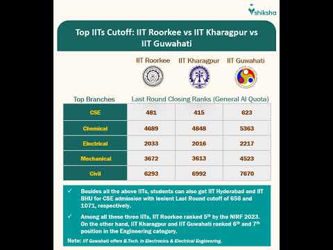 IIT Roorkee College Comparison BTech Courses