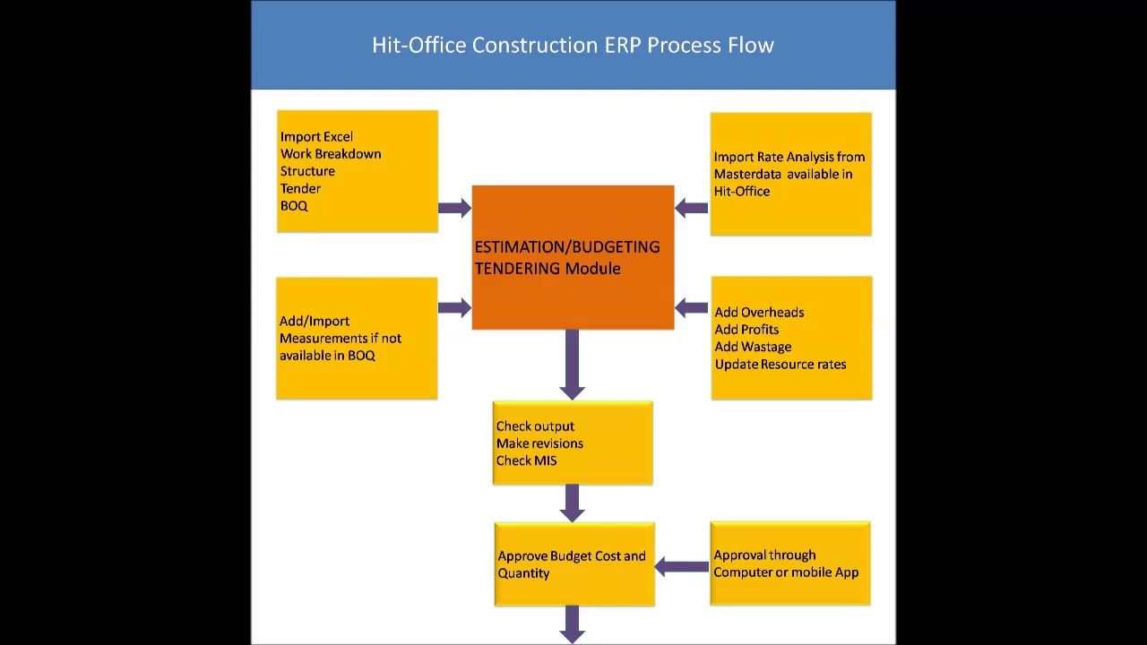 Hit-Office ERP Flow Chart