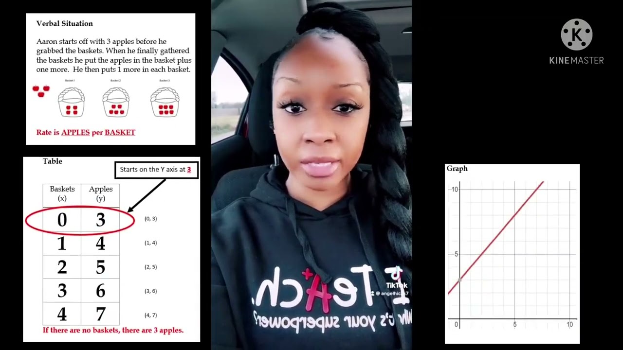 Multiple Representations (Intro to Algebra) | Ms. Hicks|