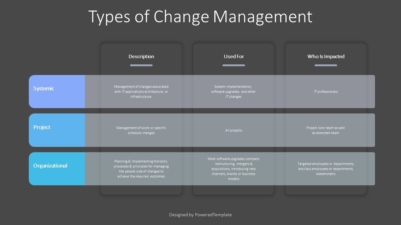 Types of Change Management Table - Free Google Slides theme and PowerPoint template