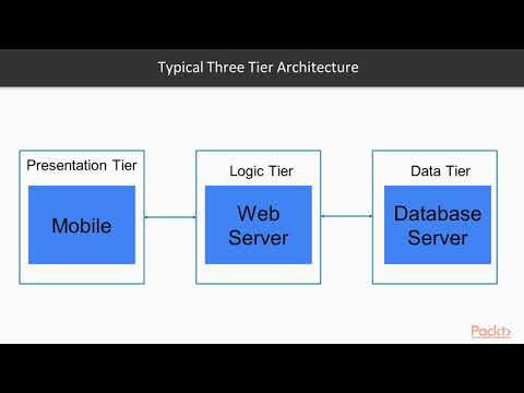 Learn Deep Dive into API Gateway and Building a Serverless Application AWS Serverless| packtpub ...