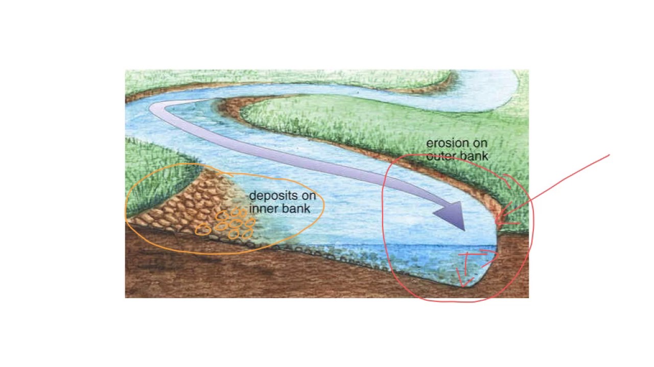 River meanders, pools and riffles