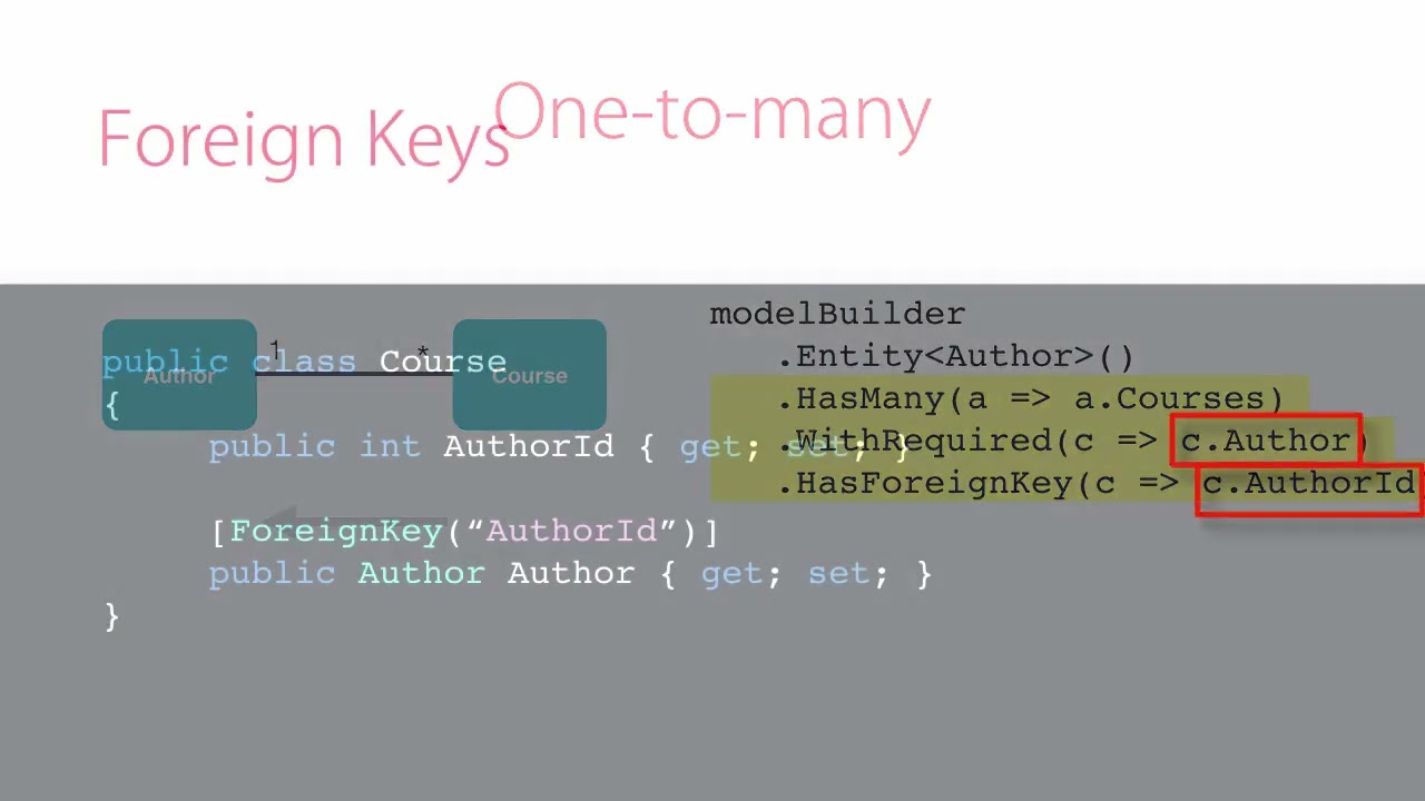 Fluent API  Relationships