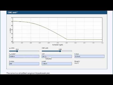 Surfactant Isotherms