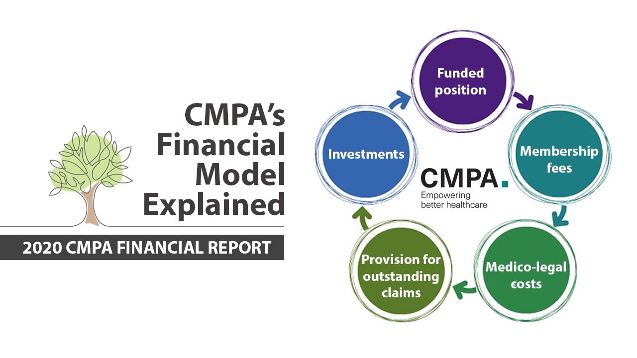 CMPA’s Financial Model Explained | 2020 CMPA Financial Report