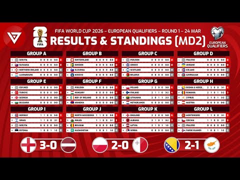 [MD2] European Qualifiers Round 1 - FIFA World Cup 2026: Results & Standings Table as of 24 MAR 2025