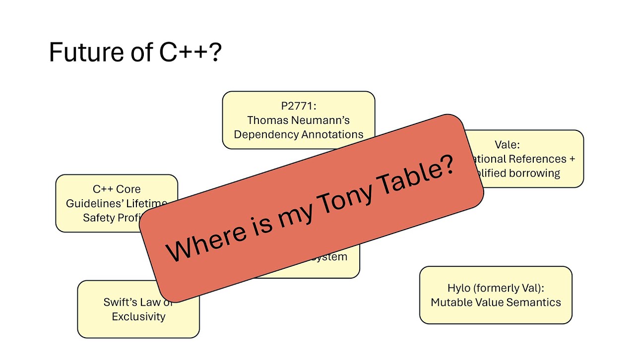 Lifetime Safety in C++: Past, Present and Future - Gabor Horvath - CppCon 2023