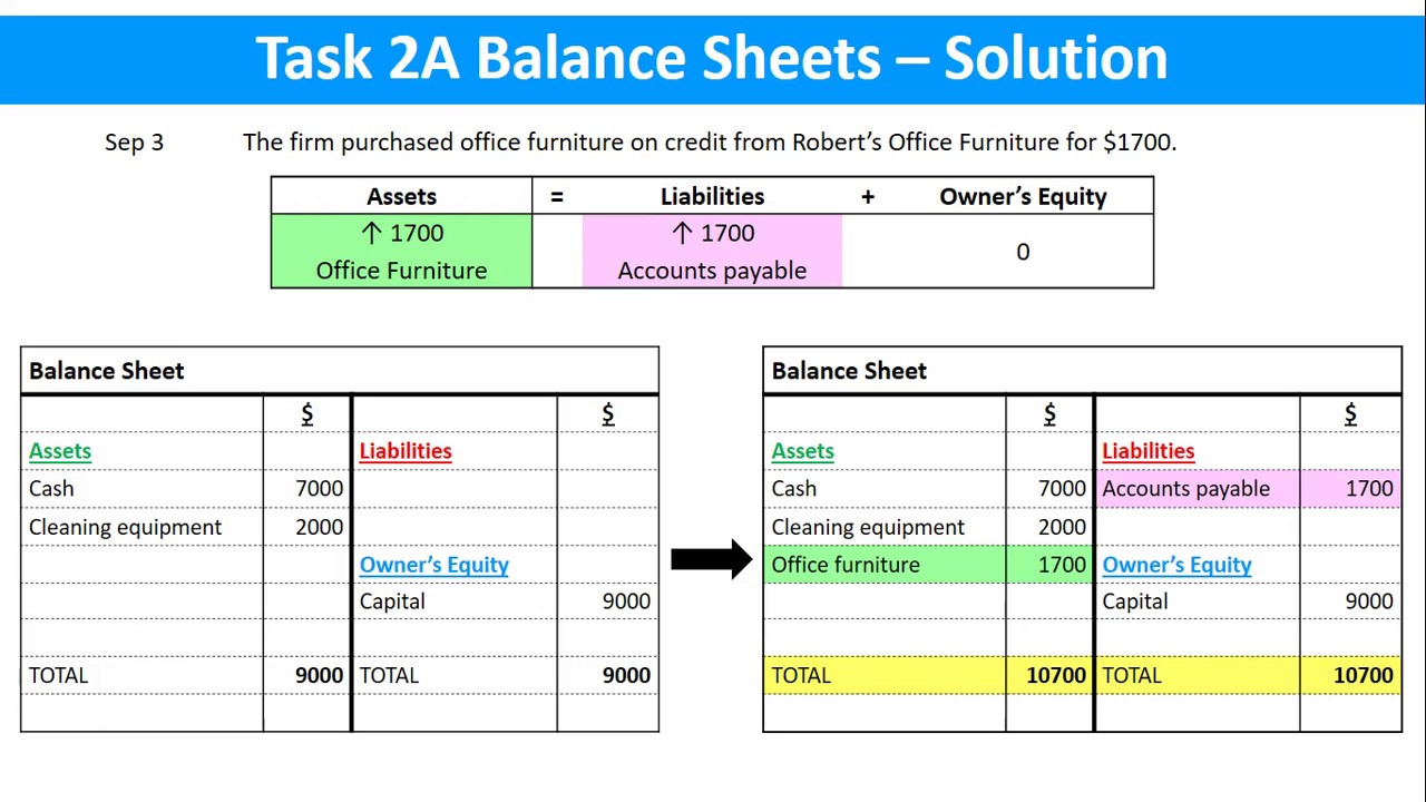 Prepare a Basic Balance Sheet (Task 2A)  Solution