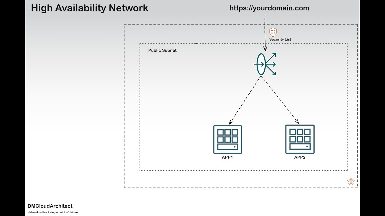 Mastering High Availability Network Setup in Oracle Cloud
